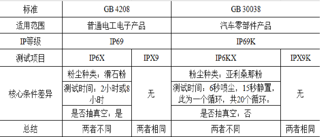 IP防护中的IP69和IP69K的差异 - 知乎
