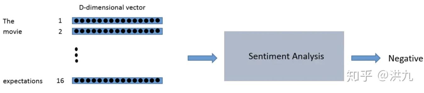 策略算法工程师之路-文本情感分类(Sentiment Analysis) - 知乎