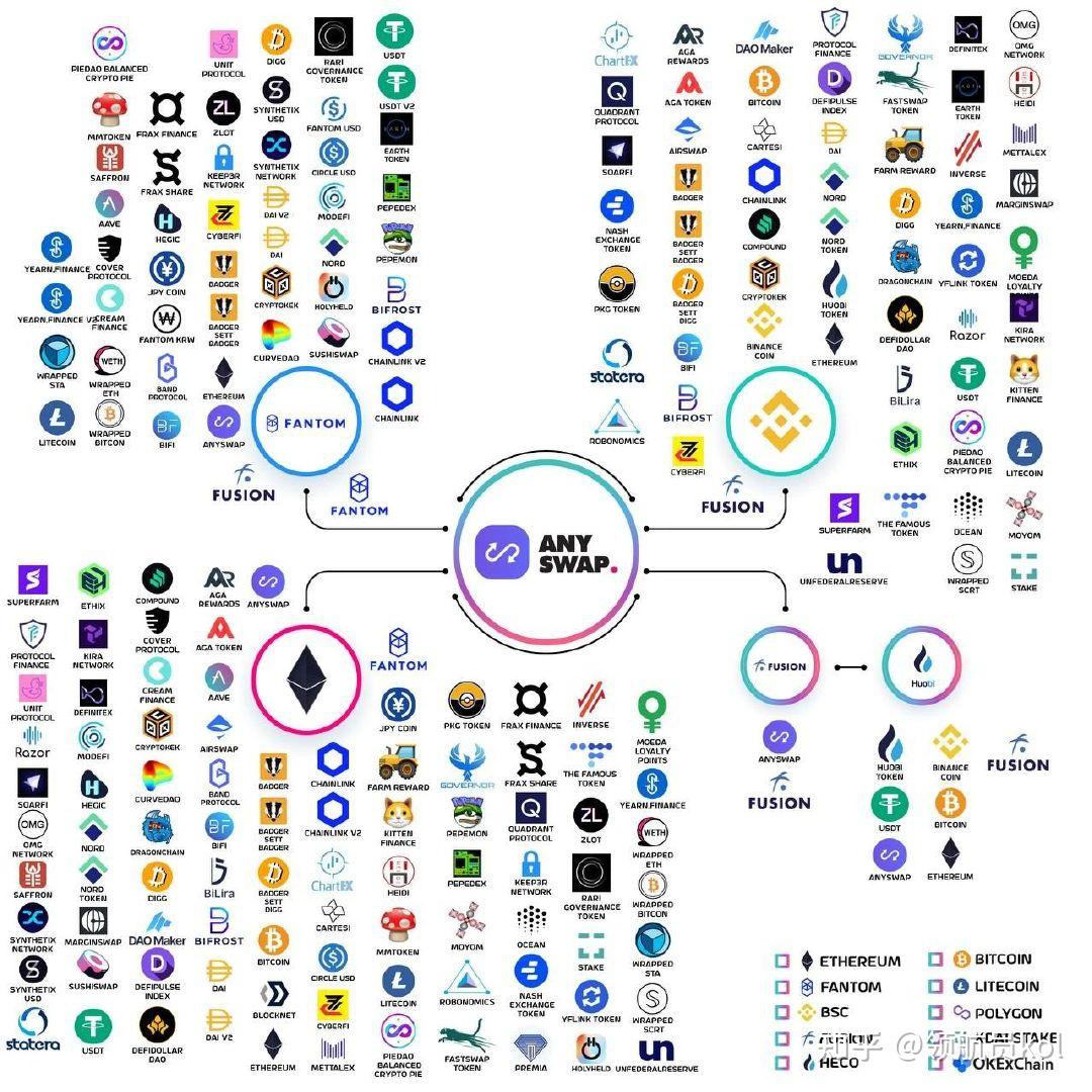 Any3天接近翻倍 DeFi跨链Anyswap项目详细分析介绍 潜力跨链项目 - 知乎