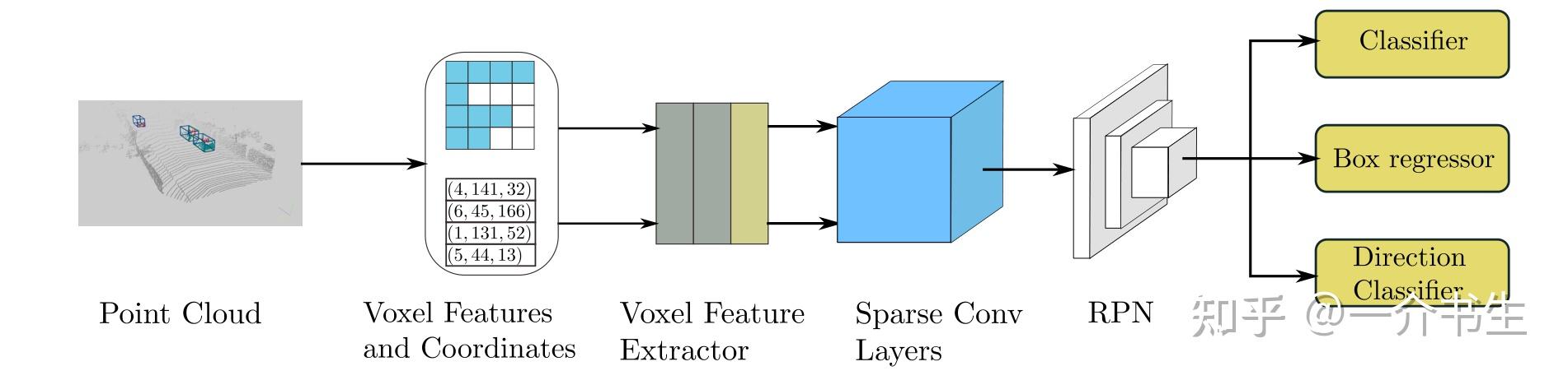 SECOND: Sparsely Embedded Convolutional Detection - 知乎