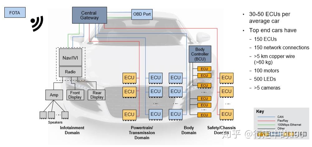 汽车“ECU”安全风险与攻击分析 - 知乎