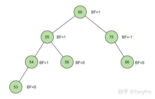 树结构-AVL - 知乎