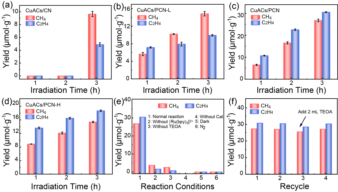 中国地质大学(北京)黄洪伟、刘煊赫等AM: 氮化碳上P调制Cu-N₄位点实现CO₂光还原制备C₂H₄及选择性调控 - 知乎