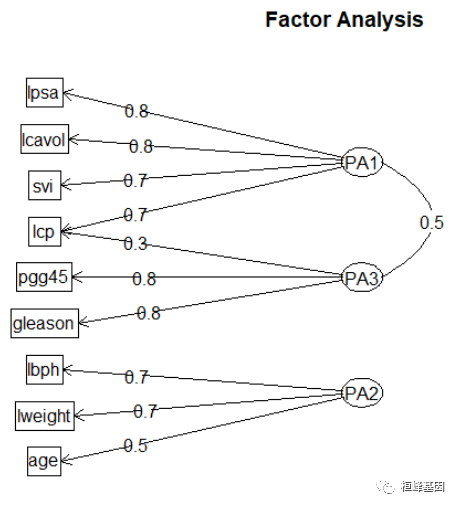MachineLearning 2. 因子分析（Factor Analysis） - 知乎