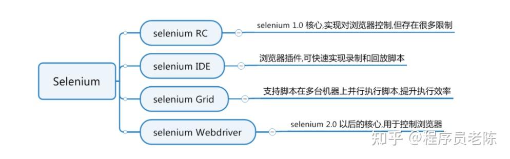 自动化测试工具——selenium详解 知乎