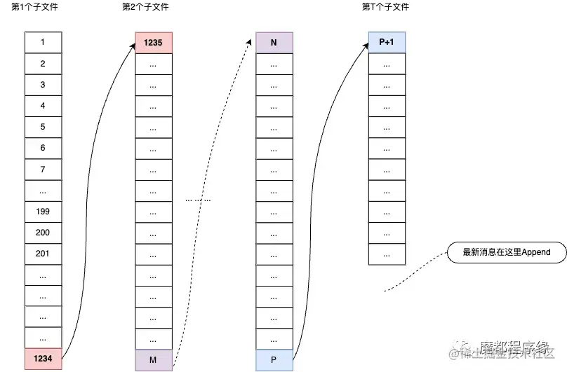 重新理解RocketMQ Commit Log存储协议 - 知乎