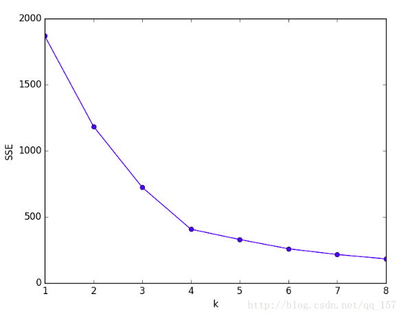 K-Means聚类最优k值的选取 - 知乎