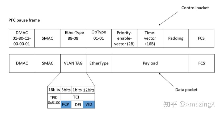 论文阅读 RDMA over commodity ethernet at scale - 知乎