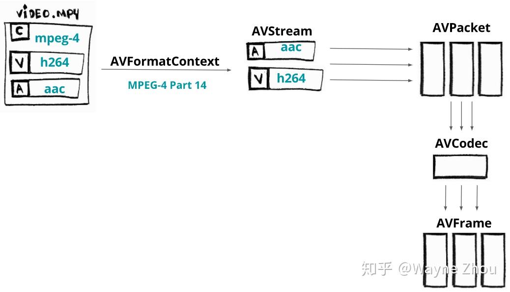 ffmpeg libav 教程 - 知乎