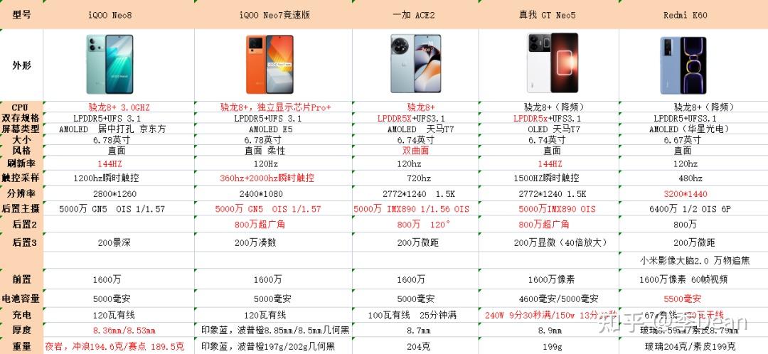 iQOO Neo8值得买吗？2500元的iQOO Neo8、iQOO Neo7竞速版、红米K60、一加ACE2和真我GTneo5相比，应该怎么选？ - 知乎