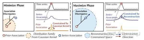 Anomaly Transformer: Time Series Anomaly Detection with Association ...