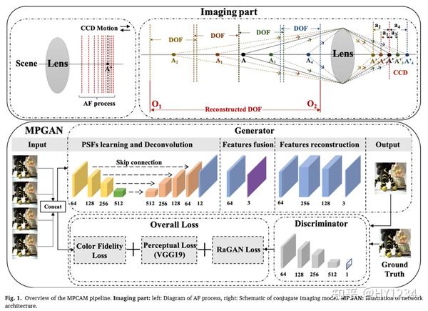 多焦点图像融合以及数据集——”超越性“工作 - 知乎