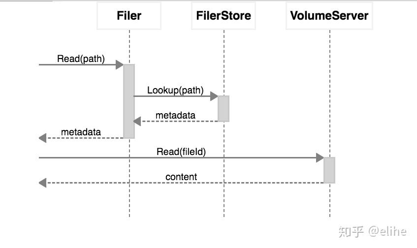 从小文件到大文件——Haystack架构解析 - 知乎