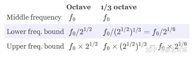计权声级与倍频程(Octave band) - 知乎