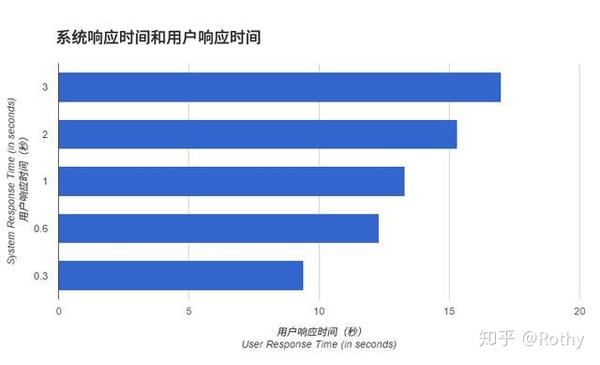 交互设计-多尔蒂阈值(Doherty Threshold) - 知乎