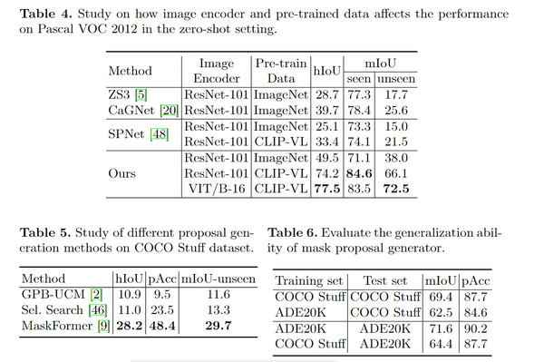 A Simple Baseline for Open-Vocabulary Semantic Segmentation with Pre-trained Vision-language ...