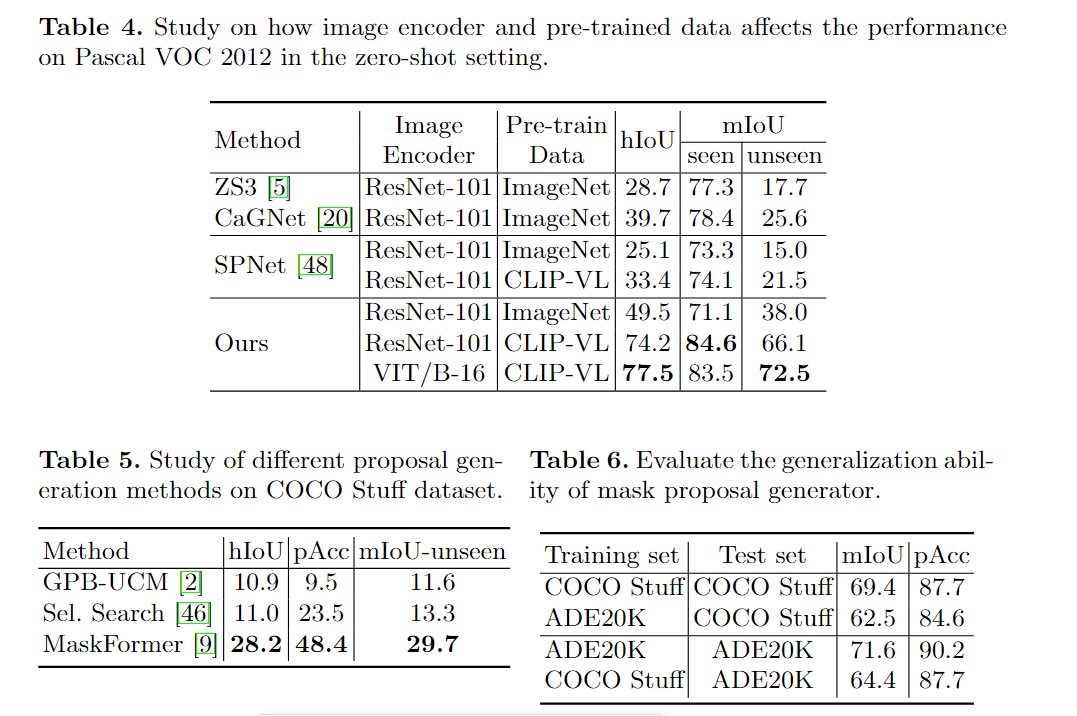 A Simple Baseline for Open-Vocabulary Semantic Segmentation with Pre-trained Vision-language ...