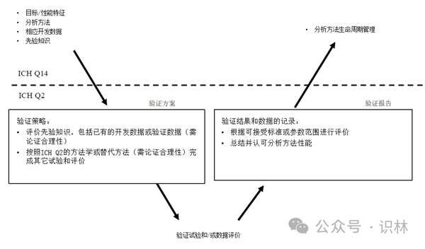 ICH Q2(R2)分析方法验证与Q14分析方法开发指南定稿，附中英文双语版链接 - 知乎
