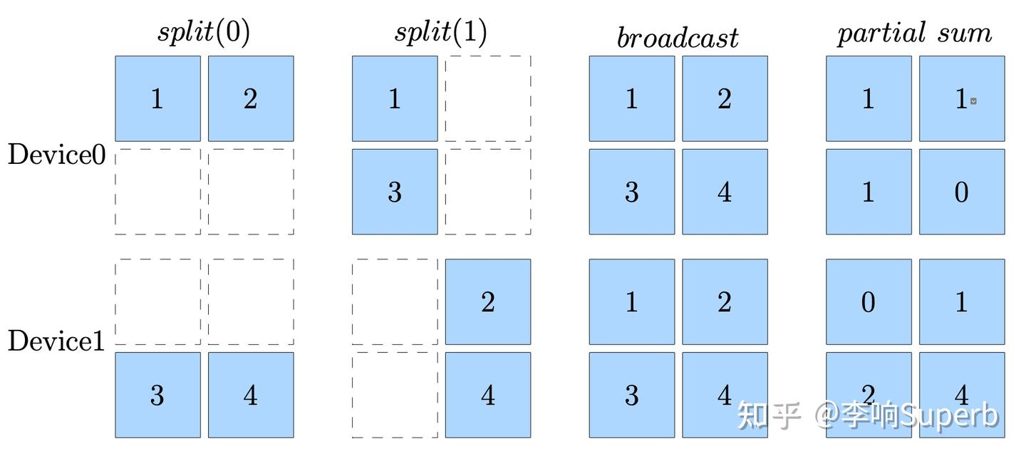 OneFlow 的 Global Tensor 学习笔记和实习总结 - 知乎