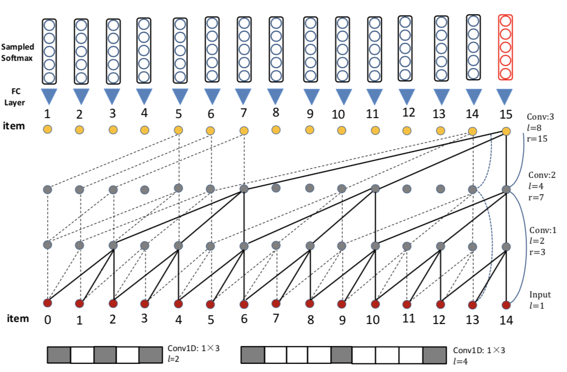 Sequential Recommendation 序列推荐方法小结 - 知乎