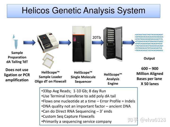 提取生物数据的实验平台：下一代测序 - 知乎