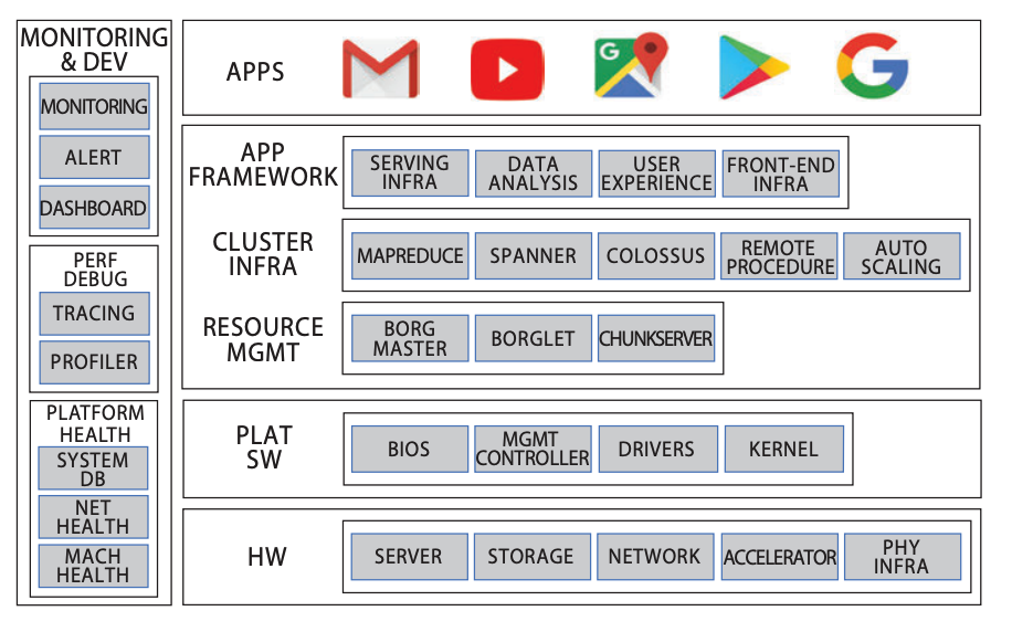 Warehouse-scale computer - 知乎