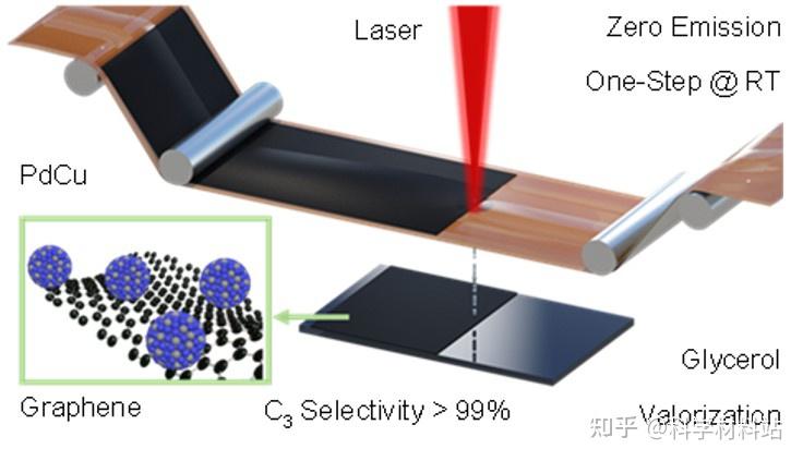 港大谢俊铭、台大吴恒良， ACS Nano：无粘合剂3D打印双金属纳米材料集成电极用于高选择性生成C3产物的甘油催化 - 知乎