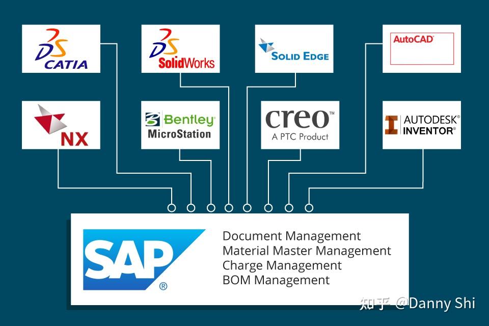 SAP PLM产品生命周期管理 - 知乎