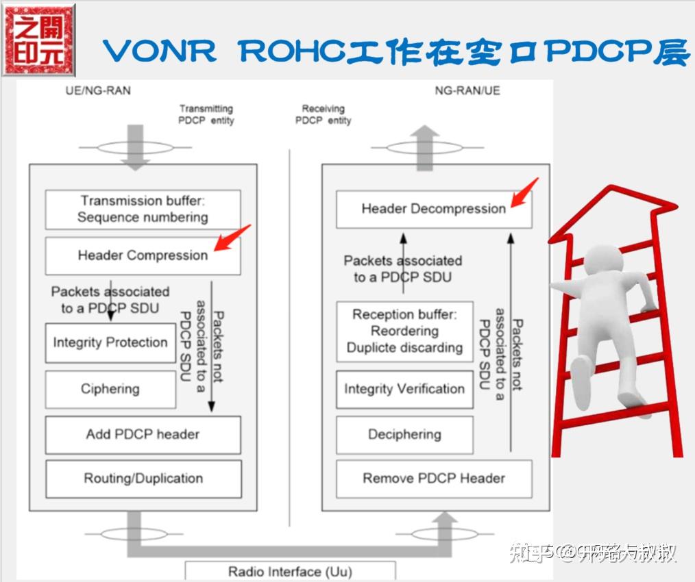 VONR中的ROHC - 知乎