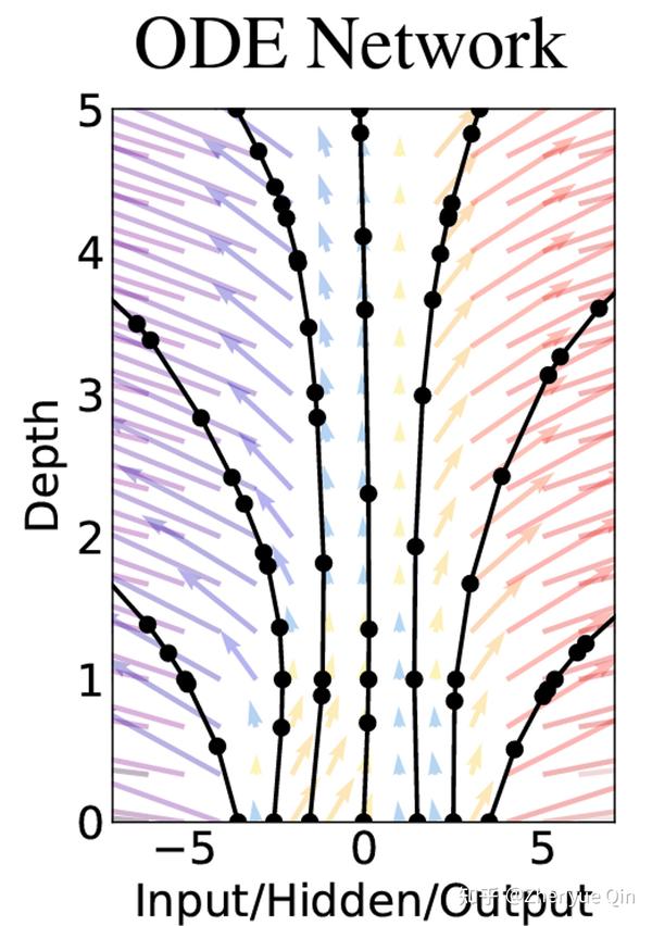 神经常微分方程 (Neural ODE)：入门教程 - 知乎