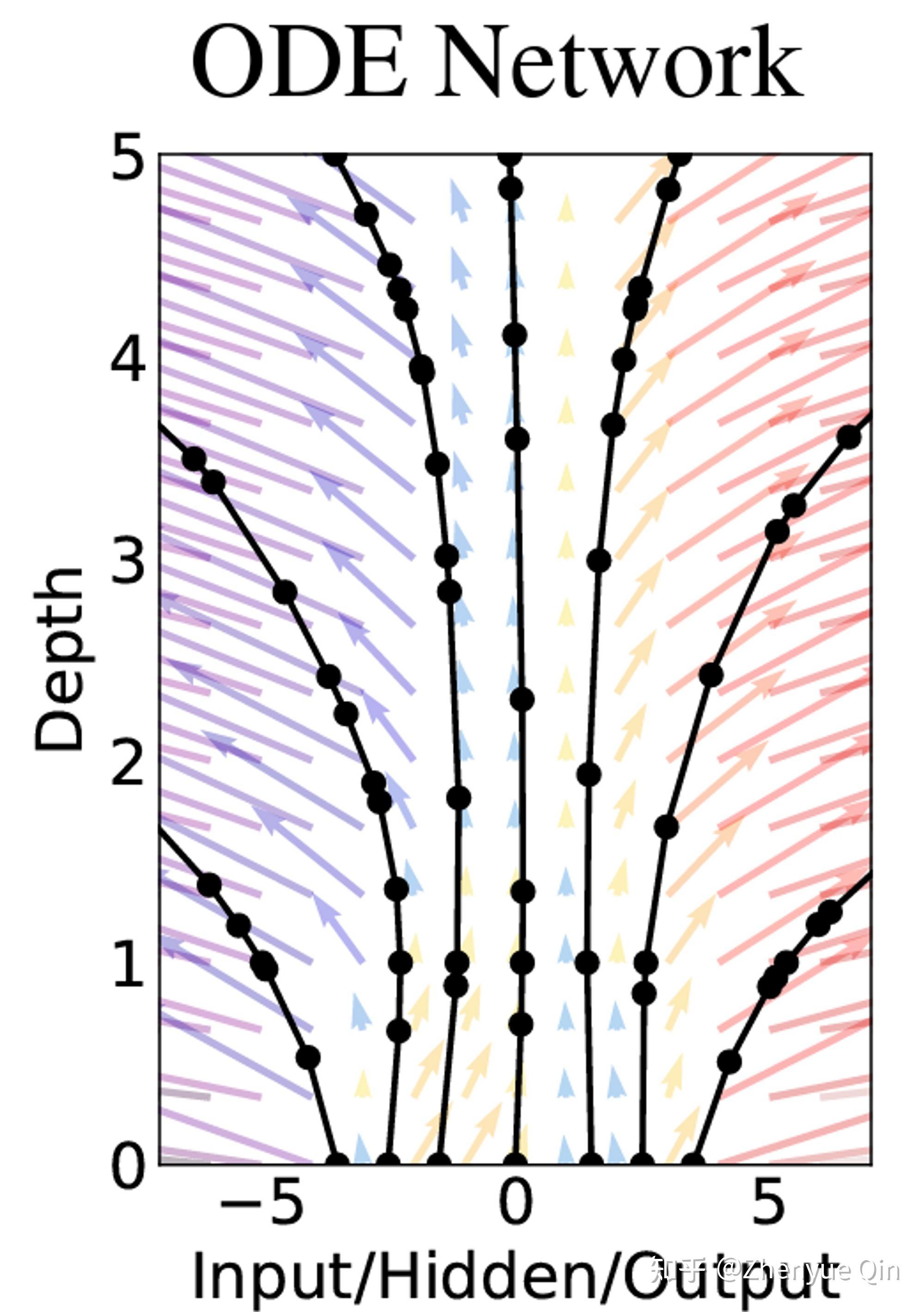 神经常微分方程 (Neural ODE)：入门教程 - 知乎