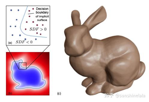 DeepSDF模型解读《DeepSDF : Learning Continuous Signed Distance Functions for ...
