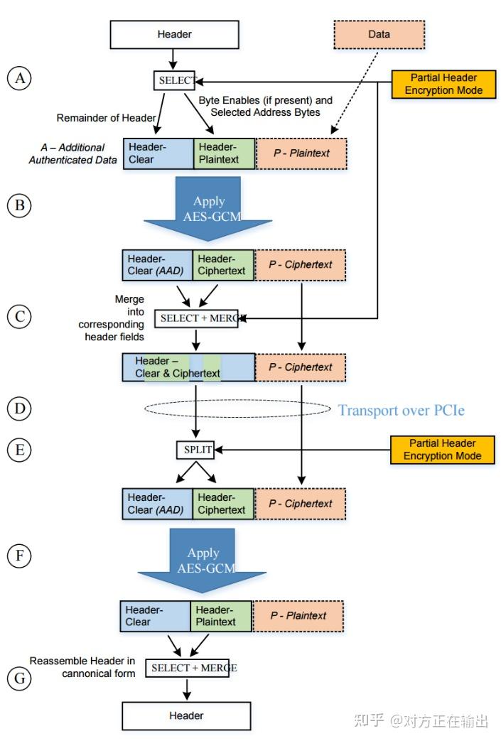 PCIe协议学习-IDE (1) - 知乎