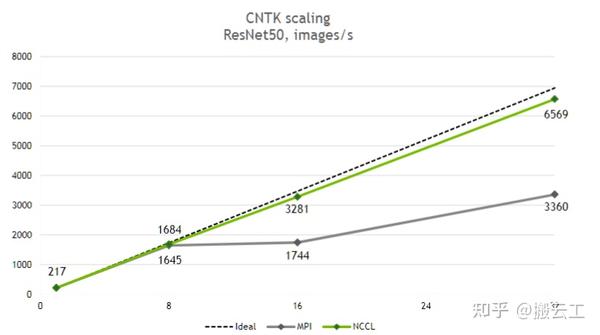 NCCL（NVIDIA Collective Communication Library）的来龙去脉 - 知乎