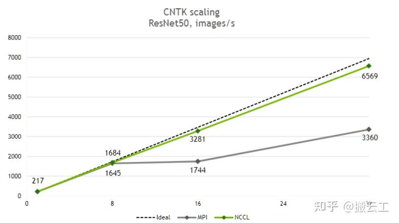 NCCL（NVIDIA Collective Communication Library）的来龙去脉 - 知乎