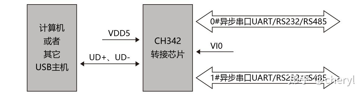 USB转双串口芯片 CH342 兼容替代CP2105 - 知乎