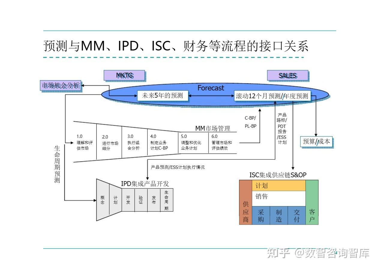 158页PPT | 华为IPD流程管理培训完整版 - 知乎