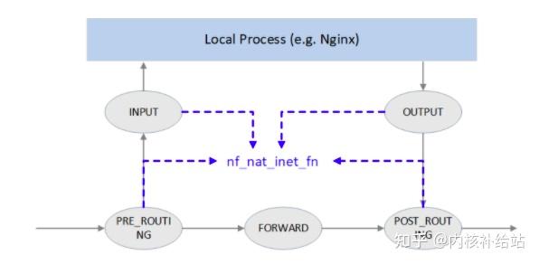 深度解读连接跟踪原理及在Linux内核中实现 - 知乎
