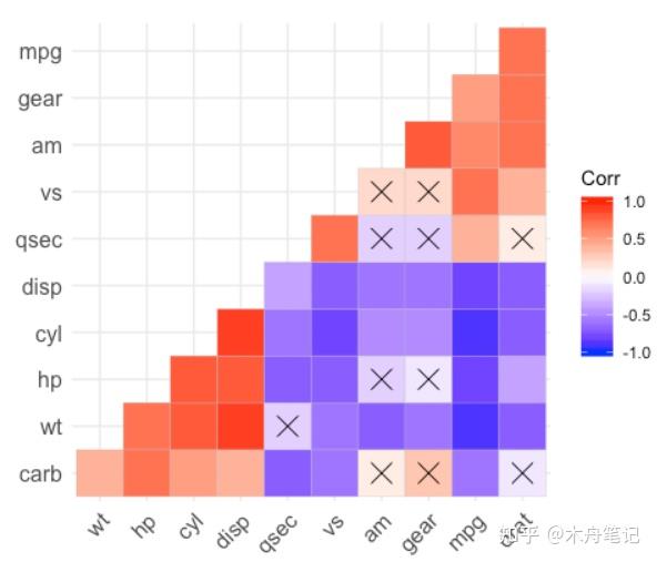 ggcorrplot | 简单的相关性热图绘制 - 知乎