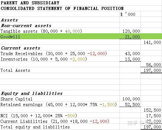 ACCA F3 Consolidated Financial Statements - 知乎