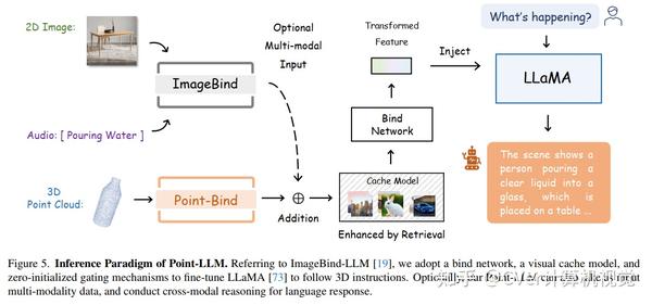 Point-Bind和Point-LLM：将点云与多模态对齐！实现3D理解、生成和指令跟踪 - 知乎