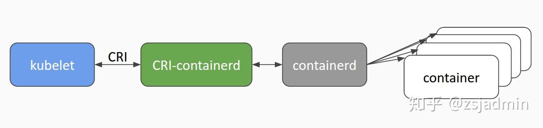 container 之runc - 知乎