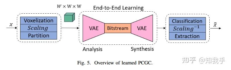 A Survey on 3D Point Cloud Compression Using Machine Learning ...