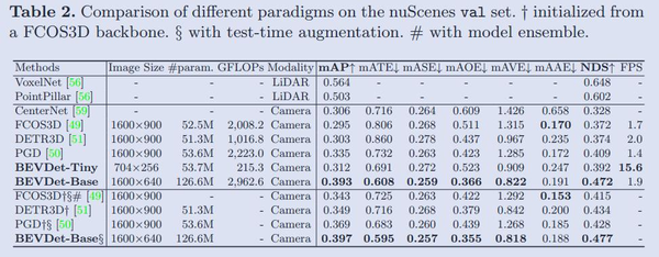 BEVDet: High-performance Multi-camera 3D Object Detection in Bird-Eye-View - 知乎