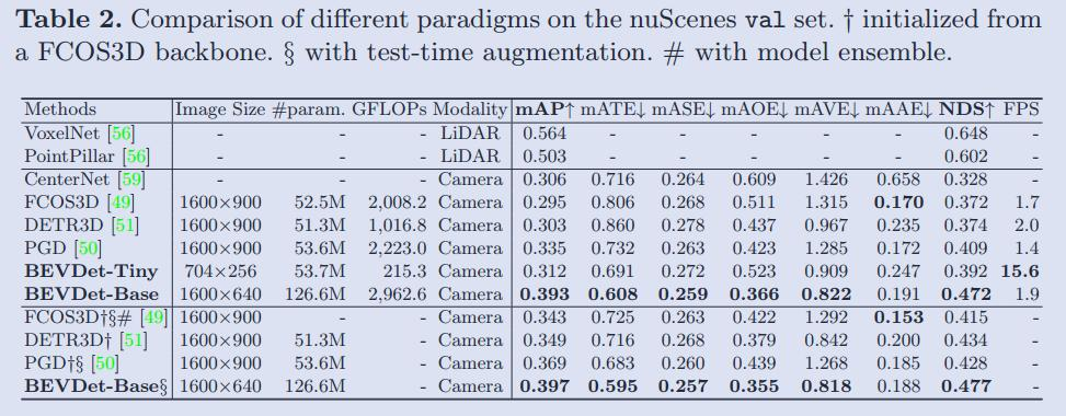 BEVDet: High-performance Multi-camera 3D Object Detection in Bird-Eye-View - 知乎
