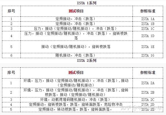 亚马逊要求提供ISTA 6A报告，什么是ISTA 6A呢？ - 知乎