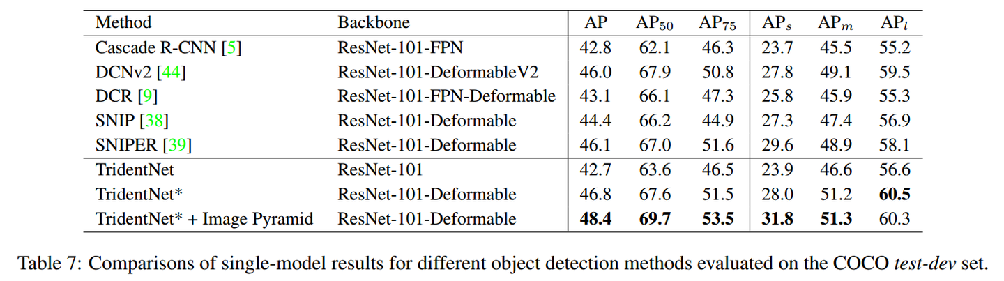 三叉戟网络(Scale-Aware Trident Networks) - 知乎