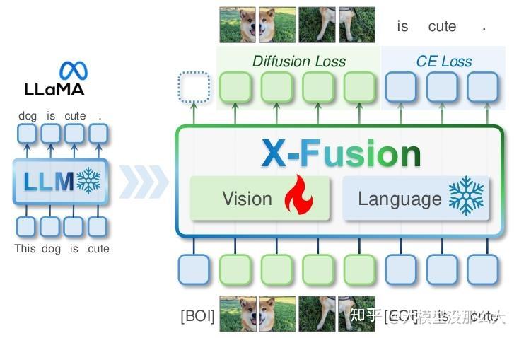 ICCV 2025 | Adobe携手两大顶校 ：X-Fusion双层架构实现LLM视觉升级，多模态理解与生成性能双突破 - 知乎
