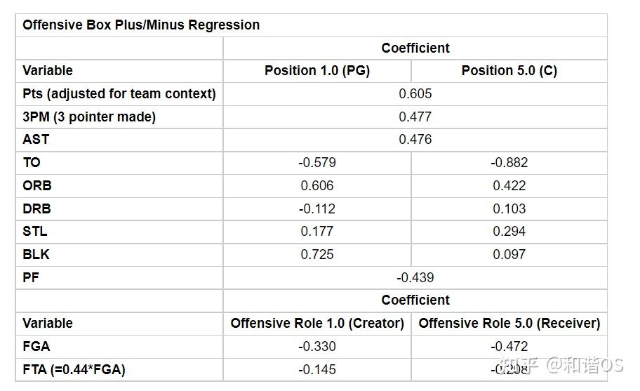 数说NBA（五）——BPM这高阶数据有多差劲 - 知乎