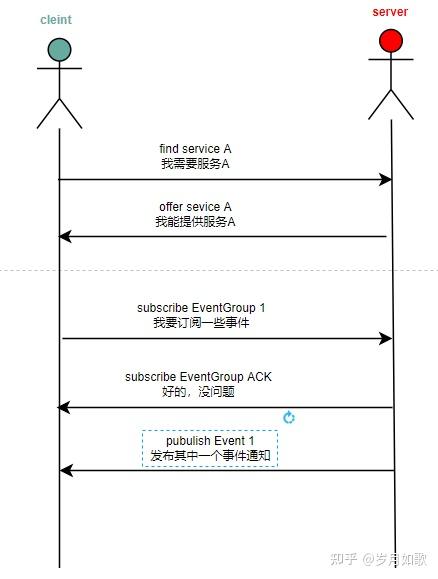SOMEIP通信 - 知乎